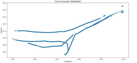 Vessel S Anomaly Behaviour Detection Vessel Traffic Data Or Automatic Identification System