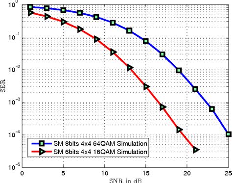 figure 2 3 from distributed spatial modulation in cognitive relay