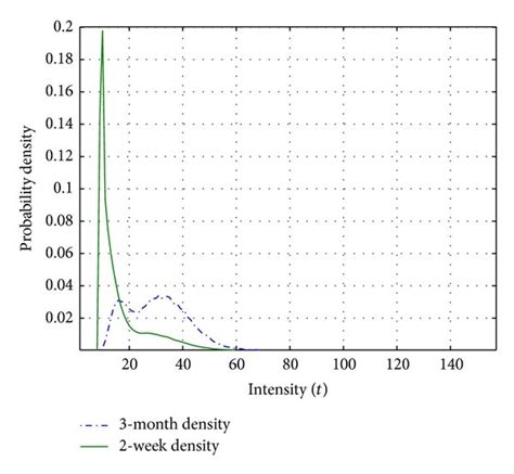 Probability Density In Weeks Download Scientific Diagram