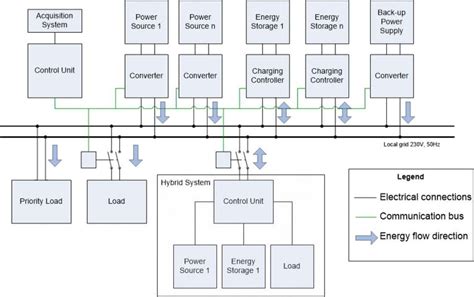 Energy Management System Designed For The Interconnected Or Islanded