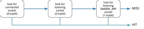 译 Socket listen 多地址需求与 SK LOOKUP BPF 的诞生LPC