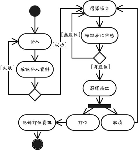 Coding James UML 活動圖 Activity Diagram