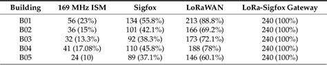 table 1 from design and implementation of a mixed iot lpwan network