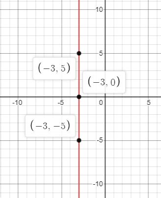Graph The Inequality On A Coordinate Plane X Geq 3 Quizlet