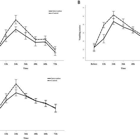 Error Line Charts Of The Three Symptoms Over Time A The Error Line