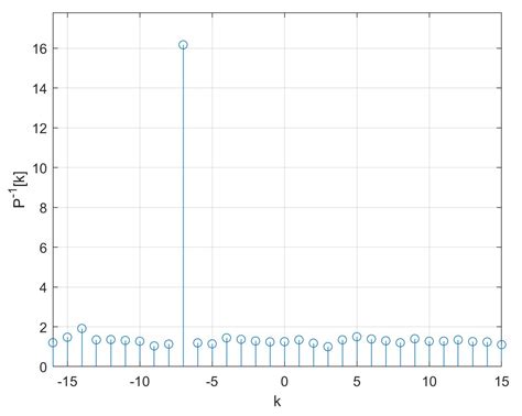 efficient maximum likelihood algorithm for estimating carrier frequency