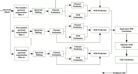 Wavenumber Spectrum Segmentation Filters Bank Based Cqi Prediction Scheme Download Scientific
