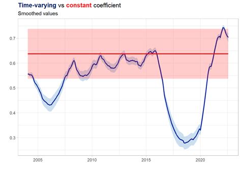 18 Time Varying Regression Coefficient R For Economic Research 2e