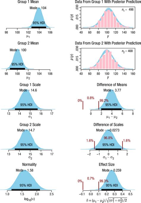 Figure 2 From Rejecting Or Accepting Parameter Values In Bayesian Estimation Semantic Scholar