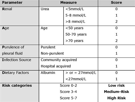 Pdf A Clinical Score Rapid To Identify Those At Risk For Poor Outcome At Presentation In