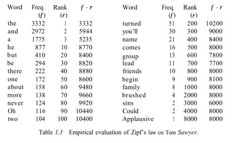 NLP Chapter 1 Flashcards Quizlet