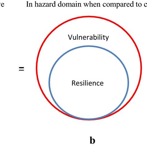 Conceptual Linkage Between Vulnerability Adaptive Capacity And Download Scientific Diagram