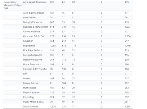 Uiuc Csx Vs Purdue Ds Vs Uw Madison Cs Univ Of Maryland Cs Page 2 College Search