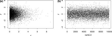 plots of the standard normally distributed variable y versus the