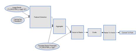 Graphic Representation Of An Automated Feature Extraction Afe Model