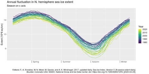 Lubridate Ggplot Date Helpers Scottishsnow