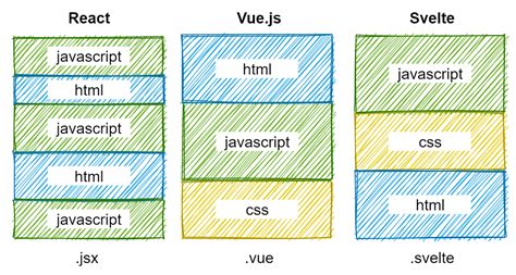 React和vue并排react，vue和svelte模板 Csdn博客