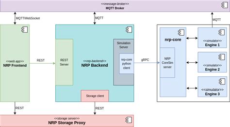 NRP Backend Architecture HBP Neurorobotics Platform Documentation