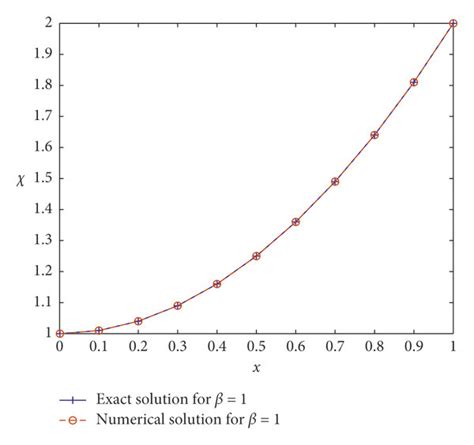 The Numerical And Exact Solutions For Fractional Order β1 Download Scientific Diagram