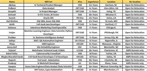 Shruthi M On Linkedin Connections Projects Consultants Hotlist Hiring Vendors Corp2corp