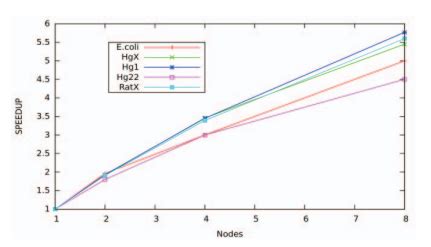 Cloud Based Parallel Suffix Array Construction Based On MPI Biotechnology School