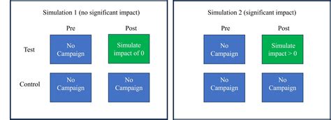 Simulated Data Real Learnings Power Analysis Towards Data Science