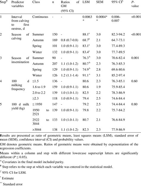 Factors Affecting The Interval Days From Calving To First Download Table