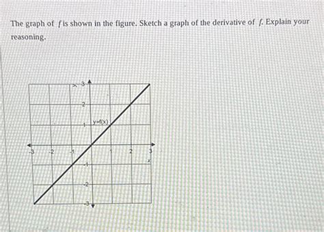 Solved The Graph Of F Is Shown In The Figure Sketch A Graph Chegg