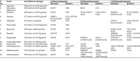 LCMS MS Analysis Of Aqueous Ethanol And Methanol Extract From Carica Download Scientific