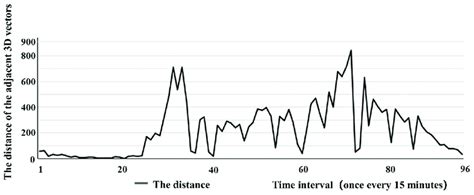 Traffic Flow And Vector Distribution Diagram Of The Entire Day Download Scientific Diagram