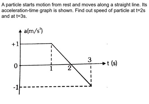 A Particle Starts Motion From Rest And Moves Along A Straight Line Its Acceleration Time Graph
