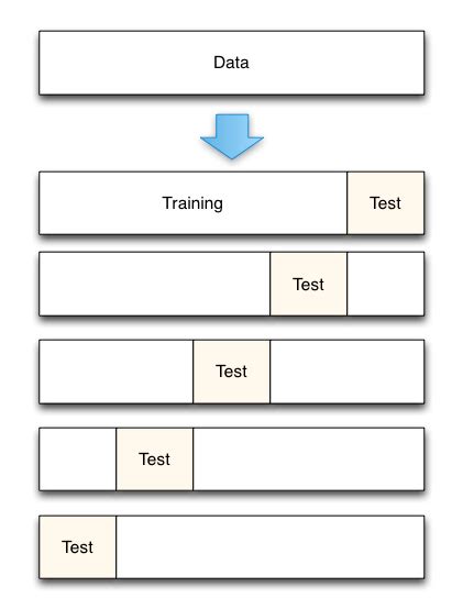 아주 쉽게 풀어쓴 Train Validation Test 인공지능 머신러닝 솔루션 다빈치랩스의 블로그 컨텐츠