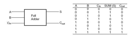 Half Adder Full Adder Truth Table Logic Circuit