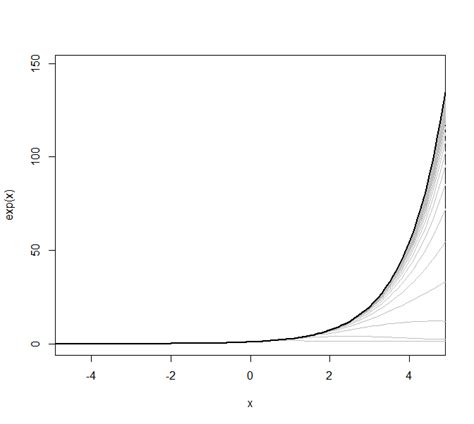 Real Analysis Approximating The Exponential Function Using Functions Asymptotically