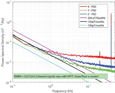 Power Spectral Density Noise Floor Of The Instrument Ranging From 150