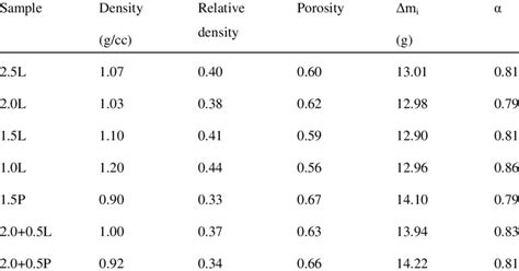 Some Physical Properties Of The Porous Aluminium Samples Download