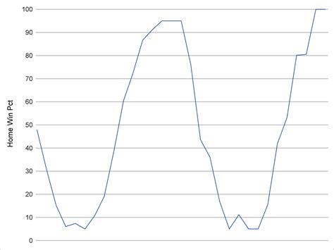 Can Values On An Axis First Decrease And Then Increase Graphically Speaking