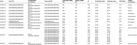 Characteristics Of The Analyzed Hsp And Hsf Genes And Proteins Of