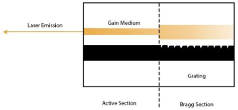 What Are Distributed Bragg Reflector Dbr Lasers