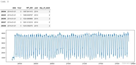 阅读笔记概率预测之DeepAR 含Pytorch代码实现 古月居