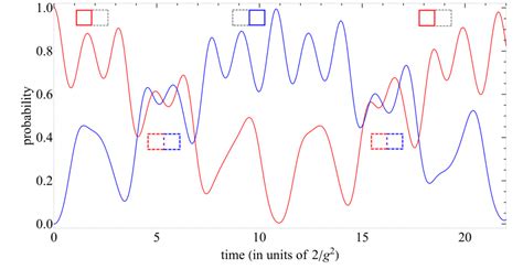 Exact Calculation Of The Real Time Evolution For The 2 Plaquette Download Scientific Diagram