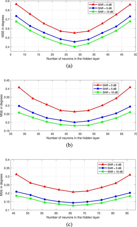 Mean Square Error Mse Of The Directions Of Arrival For Different Download Scientific Diagram
