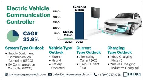 Electric Vehicle Communication Controller Evcc Market Size Share