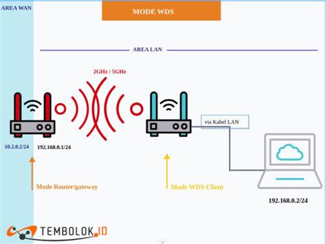 memilih mode operasi pada wireless router ap