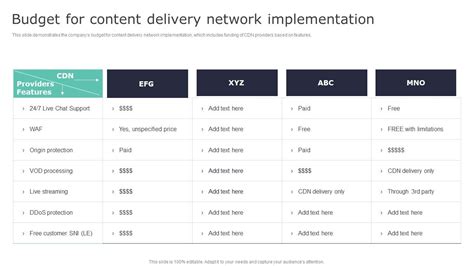 Deploying Content Distribution Network System Budget For Content Delivery N