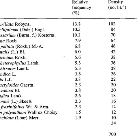 Relative Frequency Density Relative Density Basal Area Relative