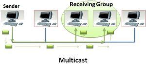Difference Between Unicast And Multicast With Comparison Chart Tech Differences