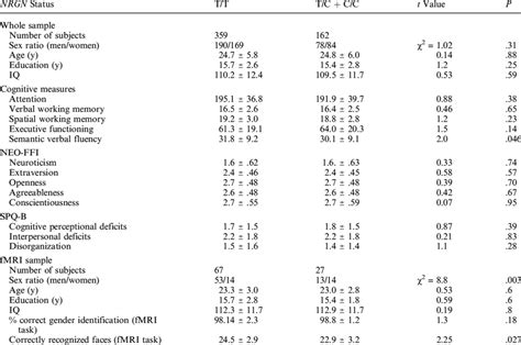 Subjects Characteristics Sex Age Education Cognitive And