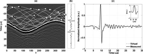 A The Cross Correlation Gather Between X A And X B For All Receivers