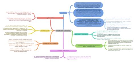 Classification Du Handicap Coggle Diagram